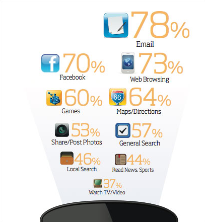 Facebook/IDC study finds, email top activity on smartphones ...