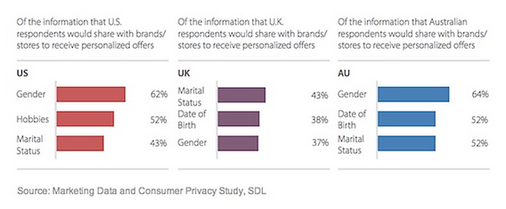 What makes consumers share personal data with brands? - thestrategyweb